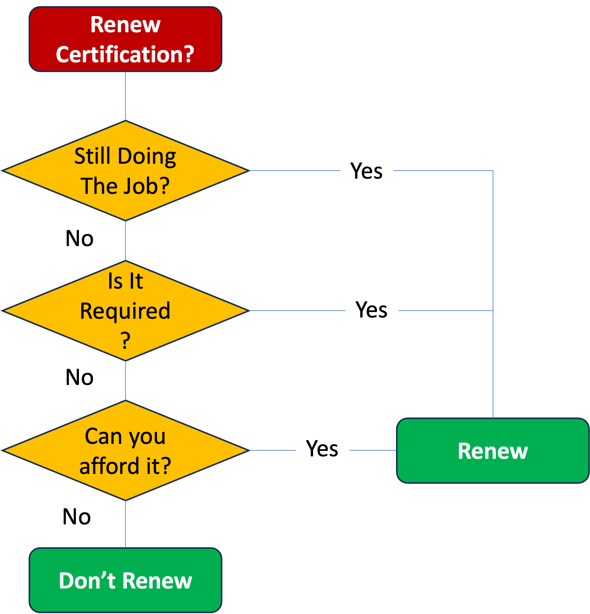 Are Security Certifications Worth Renewing? – 370 Security Blog